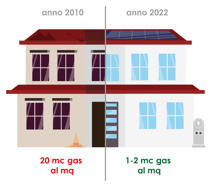 Cosa sono gli edifici a energia quasi zero (NZEB)? | RiESCo